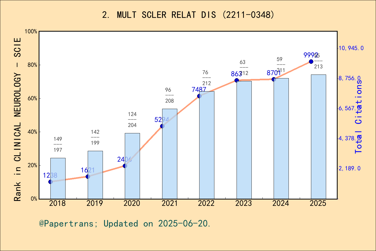 期刊影响因子2024/2025: Multiple Sclerosis and Related Disorders, MULT SCLER ...