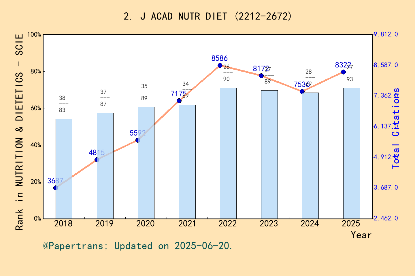 期刊影响因子2024/2025: Journal of the Academy of Nutrition and Dietetics, J ...