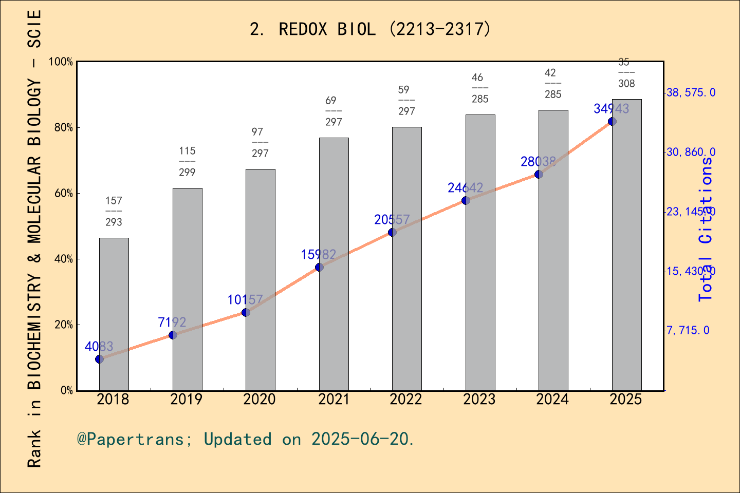 期刊影响因子2024/2025: Redox Biology, REDOX BIOL, ISSN:2213-2317, eISSN:2213-2317