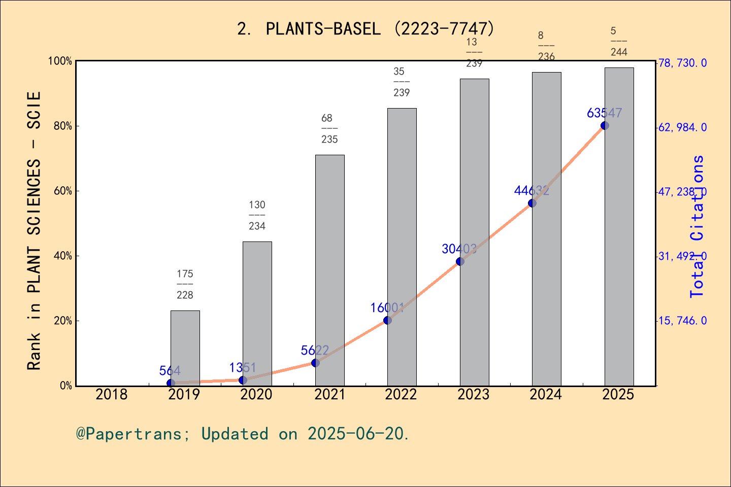 期刊影响因子2024/2025: Plants-Basel, PLANTS-BASEL, ISSN:-, eISSN:2223-7747