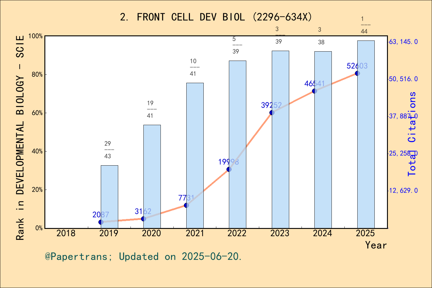 期刊影响因子2024/2025: Frontiers in Cell and Developmental Biology, FRONT ...