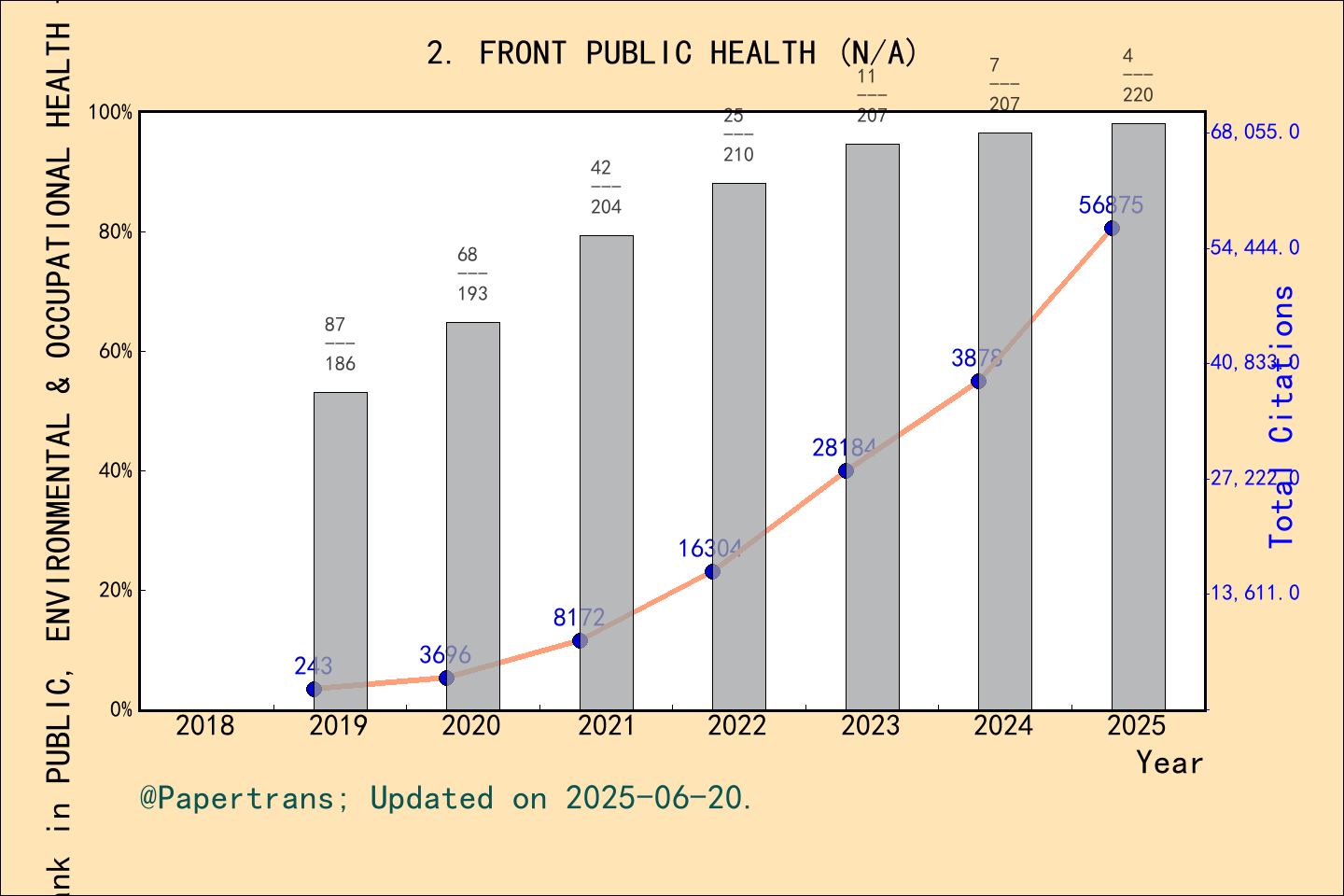 期刊影响因子2024/2025: Frontiers in Public Health, FRONT PUBLIC HEALTH, ISSN ...