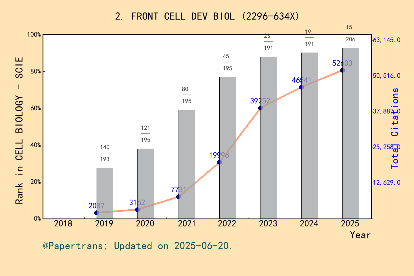 期刊影响因子2024/2025: Frontiers in Cell and Developmental Biology, FRONT CELL DEV BIOL, ISSN:2296 ...