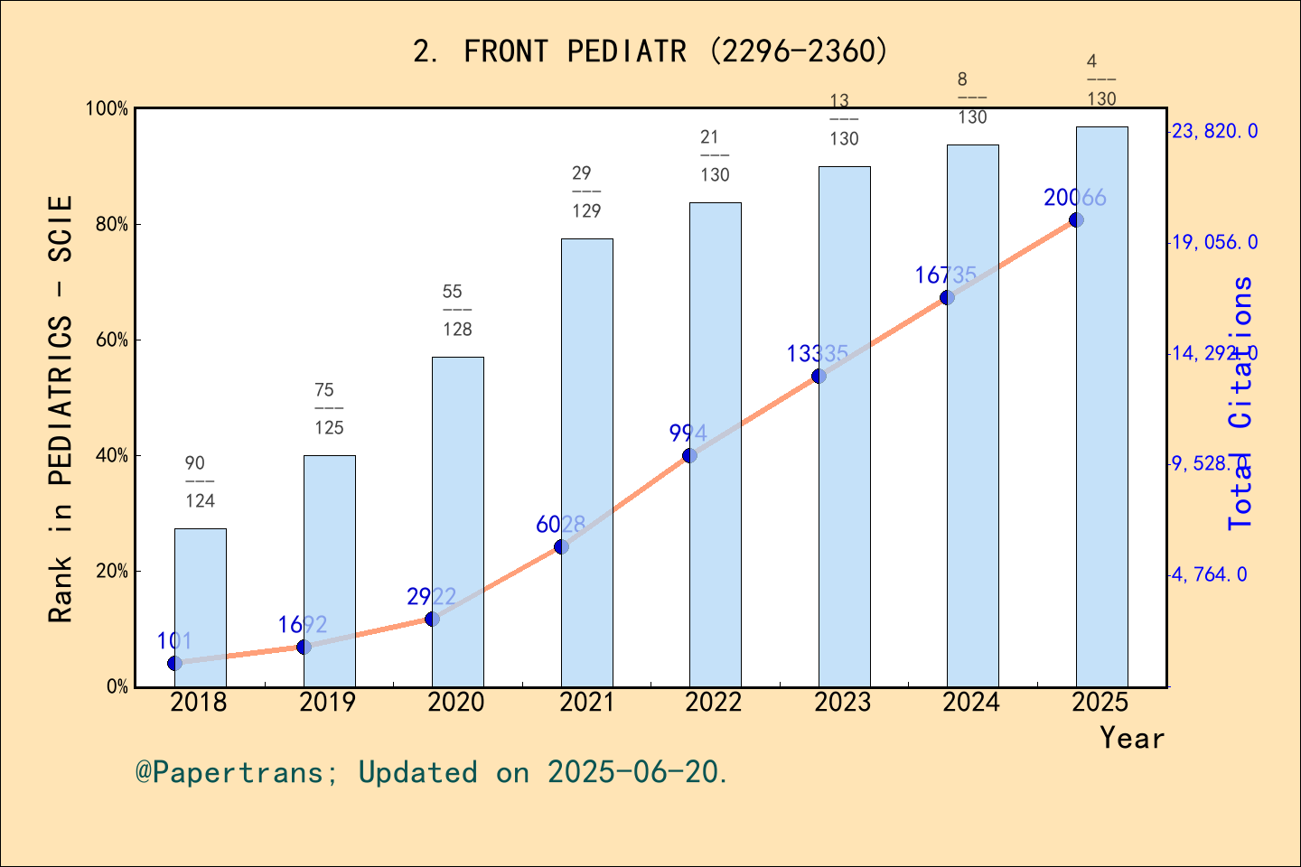 期刊影响因子2024/2025: Frontiers in Pediatrics, FRONT PEDIATR, ISSN:2296-2360 ...