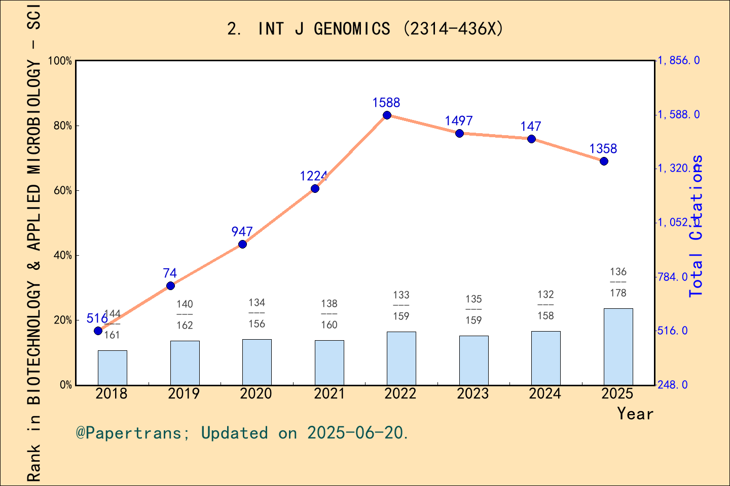 期刊影响因子2024/2025: International Journal of Genomics, INT J GENOMICS ...