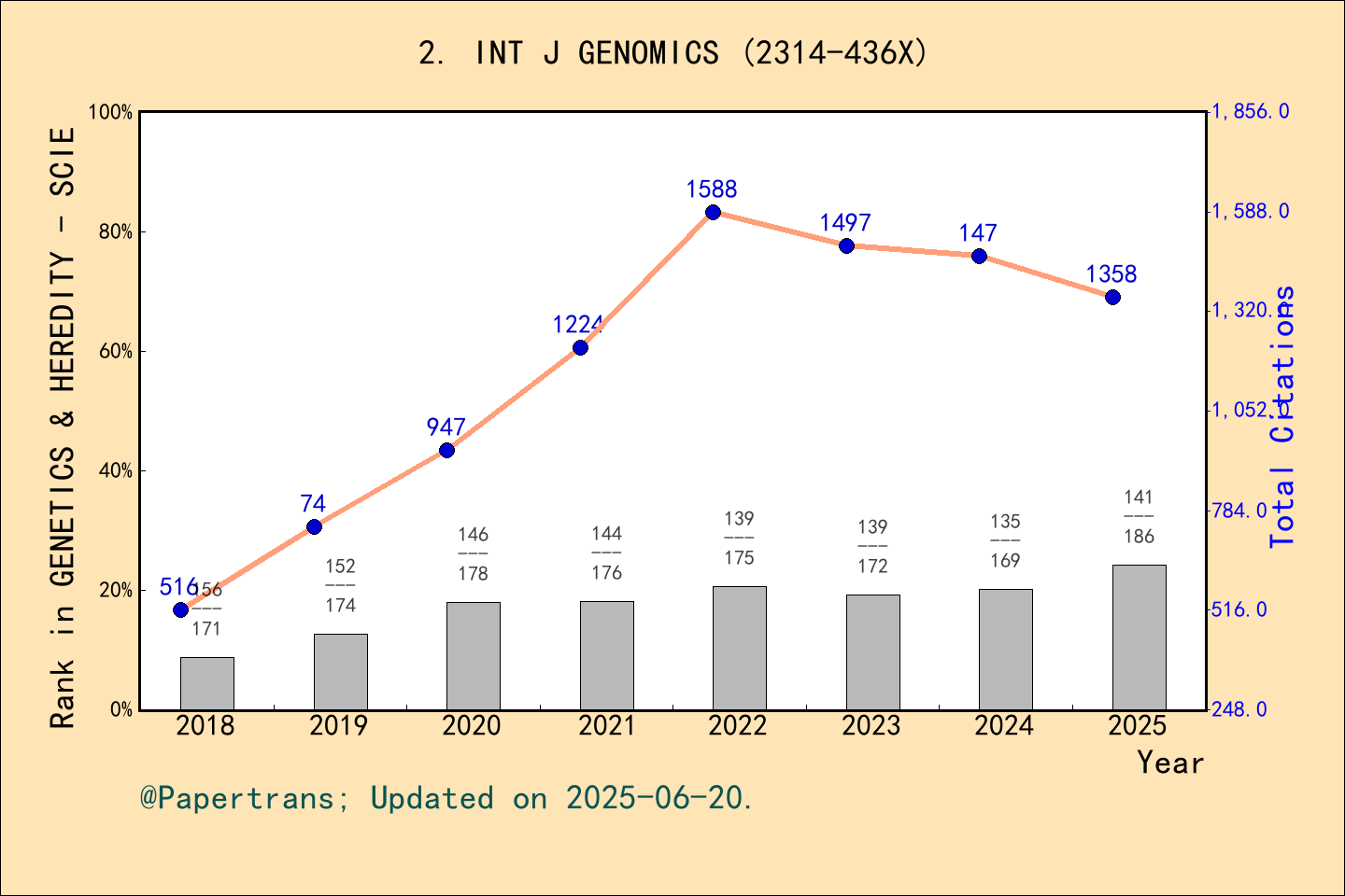 期刊影响因子2024/2025: International Journal of Genomics, INT J GENOMICS ...