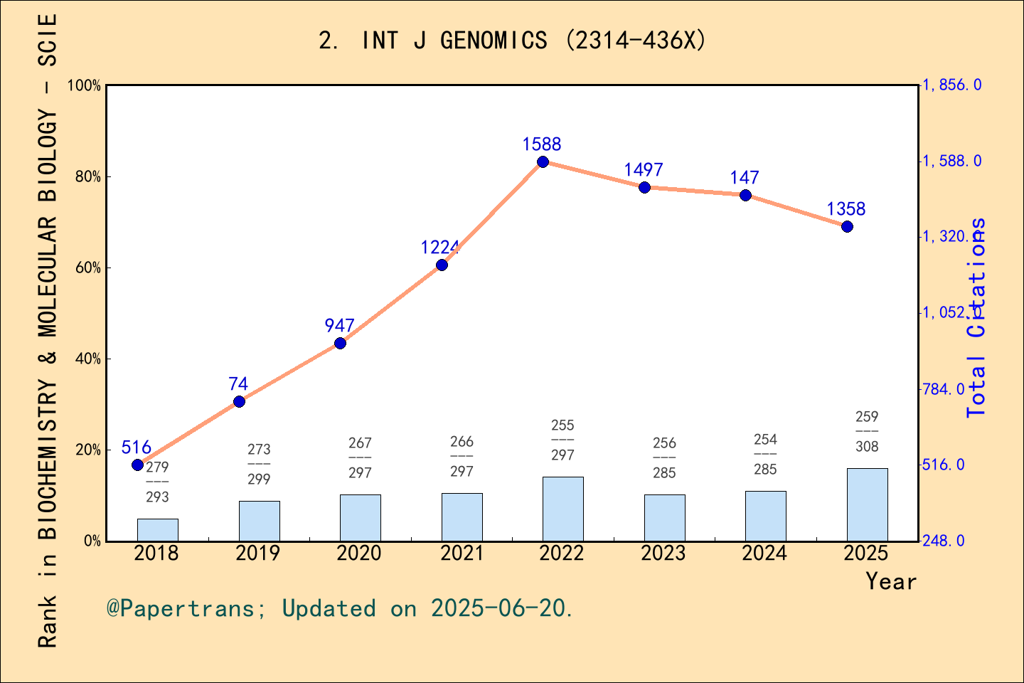 期刊影响因子2024/2025: International Journal of Genomics, INT J GENOMICS ...