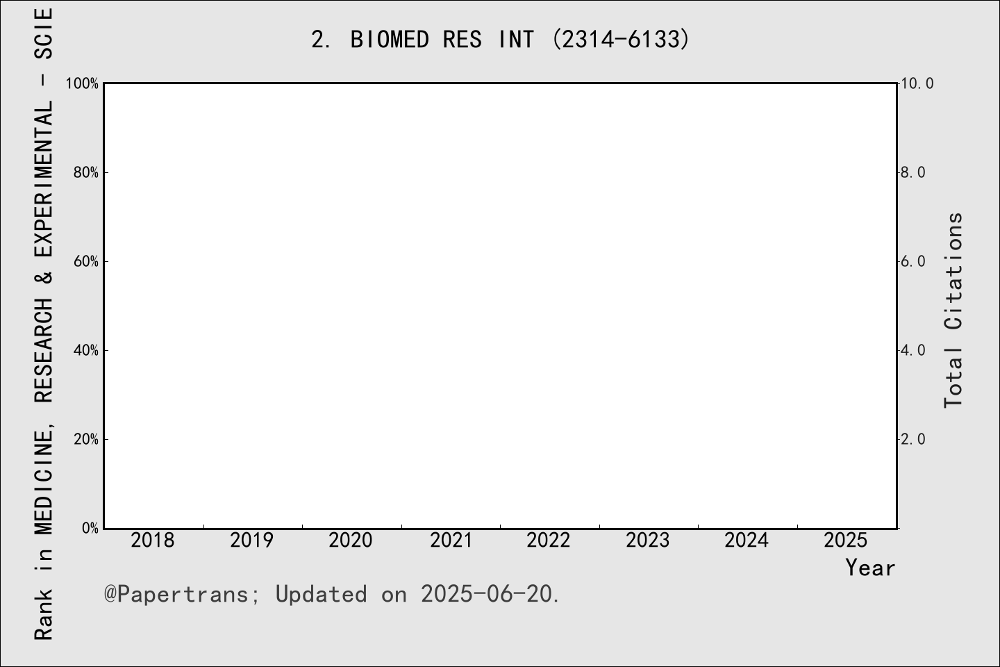 期刊影响因子2024/2025: Biomed Research International, BIOMED RES INT, ISSN ...