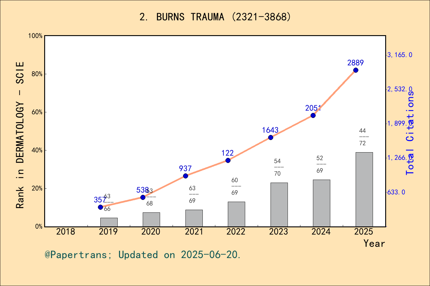 期刊影响因子2024/2025: Burns & Trauma, BURNS TRAUMA, ISSN:2321-3868, eISSN ...