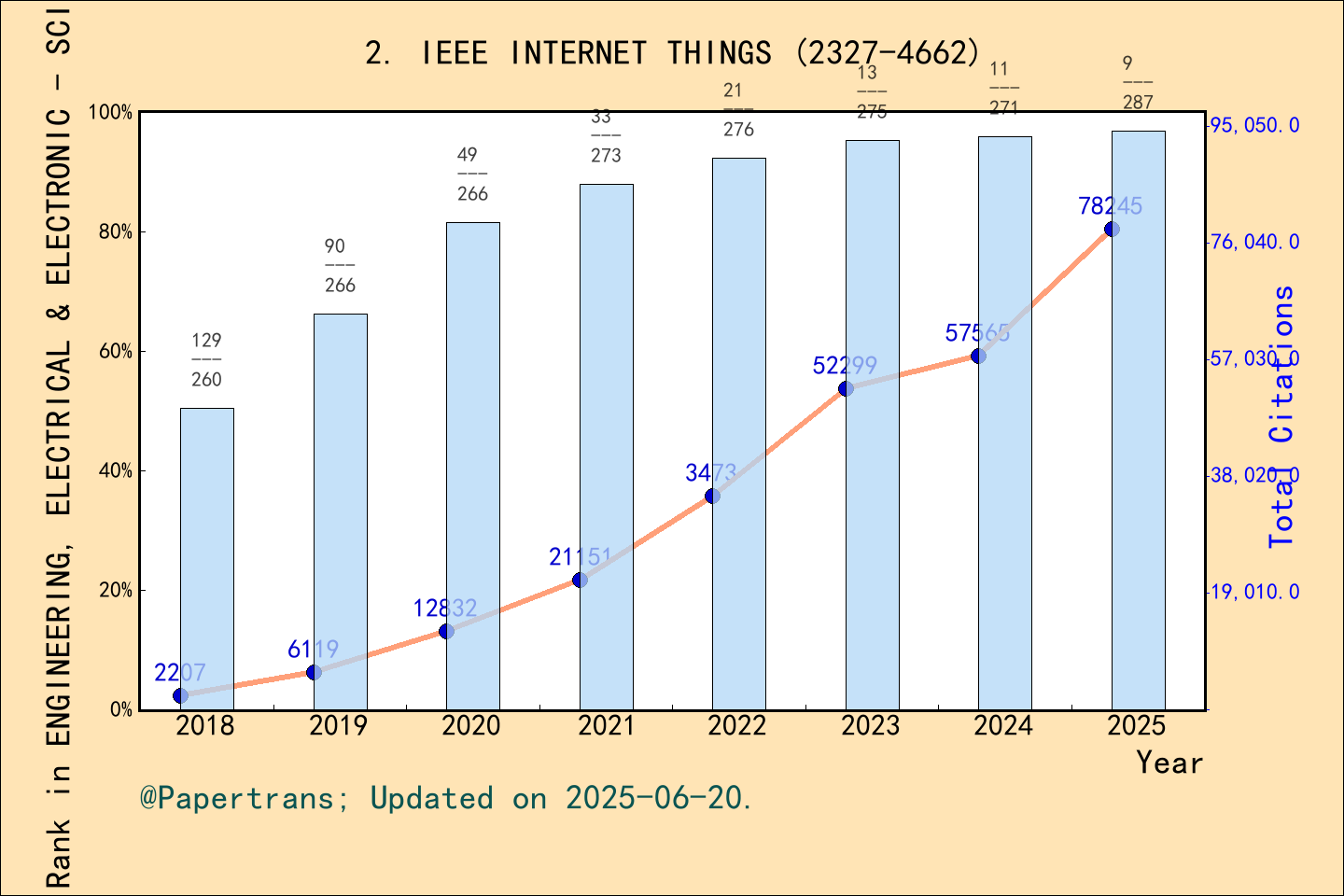 期刊影响因子2024/2025: IEEE Internet of Things Journal, IEEE INTERNET THINGS ...