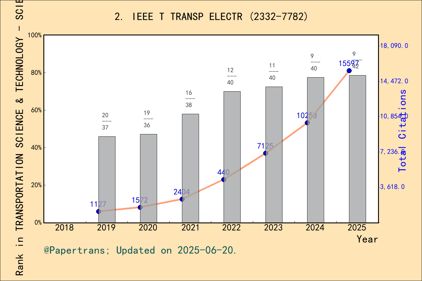 期刊影响因子2024/2025: IEEE Transactions on Transportation Electrification, IEEE T TRANSP ELECTR, ISSN ...