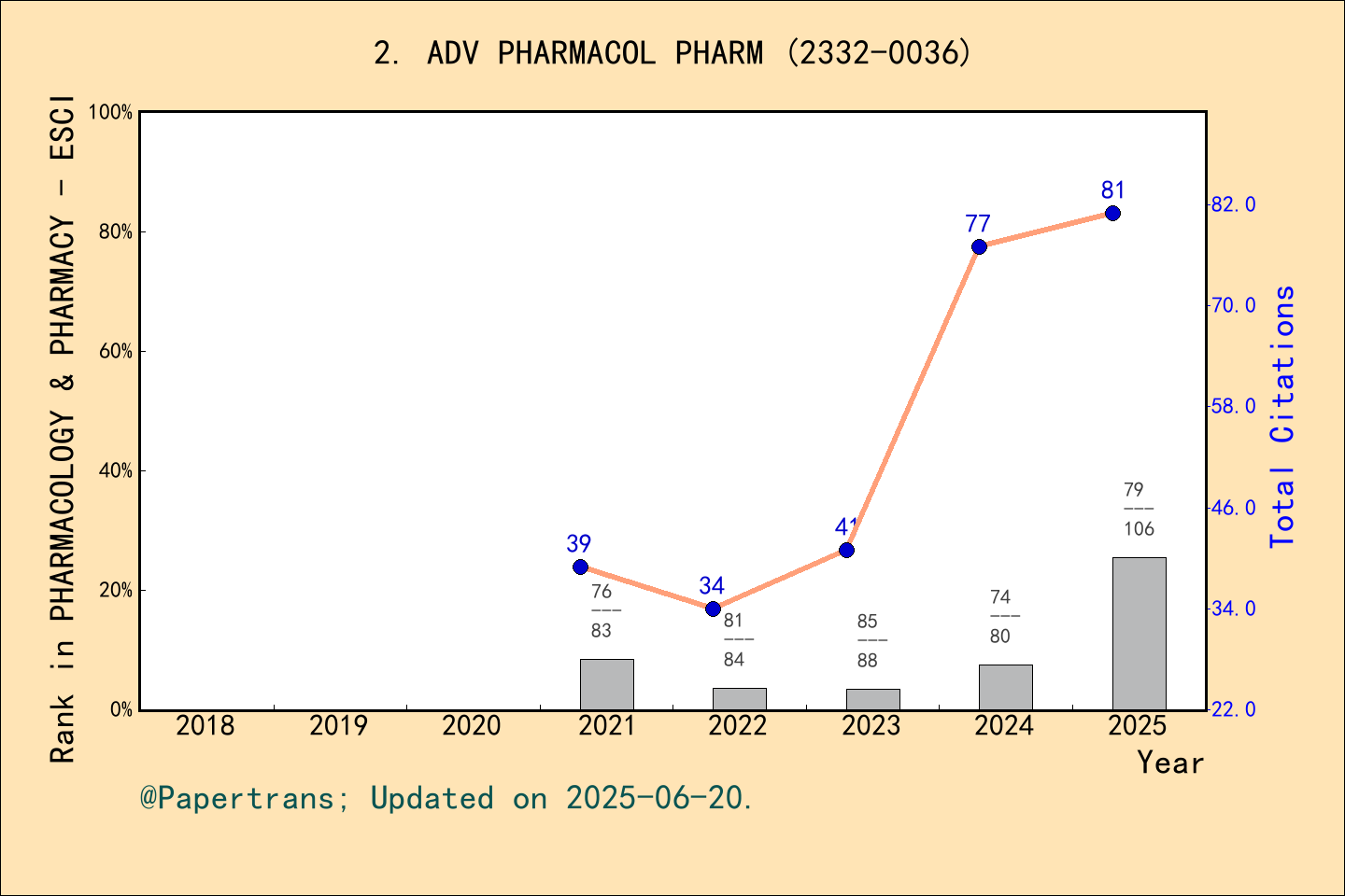 期刊影响因子2024/2025: Advances in Pharmacology and Pharmacy, ADV PHARMACOL ...