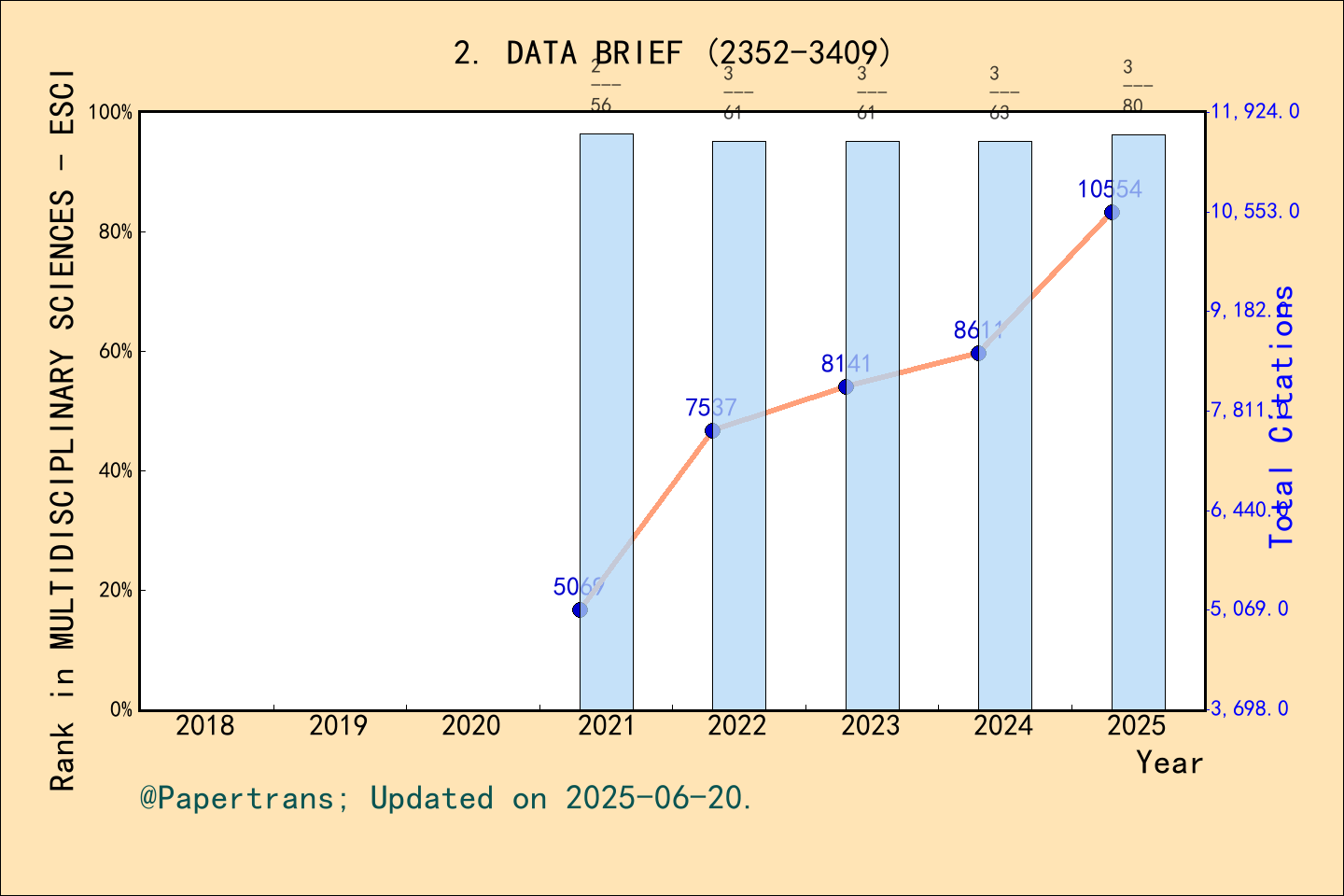 期刊影响因子2024/2025: Data in Brief, DATA BRIEF, ISSN:2352-3409, eISSN:2352-3409
