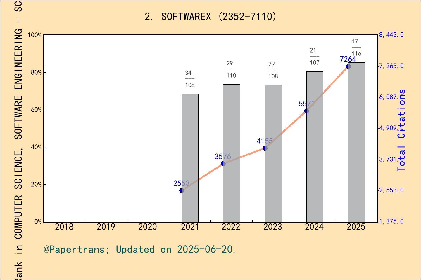 期刊影响因子2024/2025: SoftwareX, SOFTWAREX, ISSN:2352-7110, eISSN:2352-7110