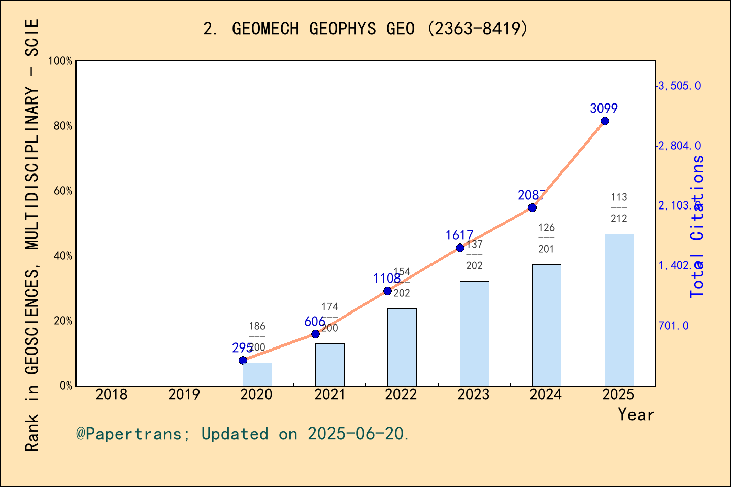 期刊影响因子2024/2025: Geomechanics and Geophysics for Geo-Energy and Geo ...