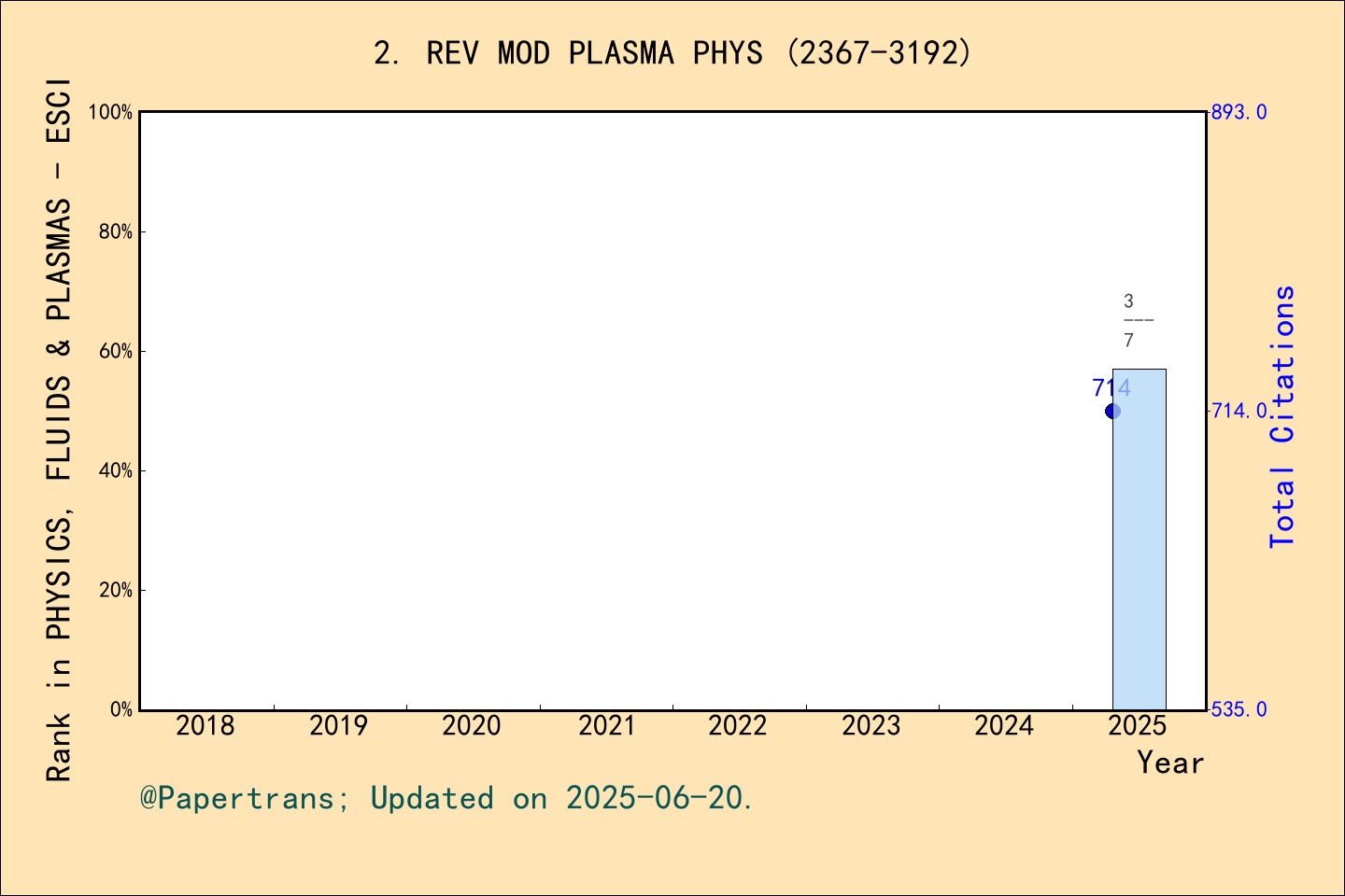 期刊影响因子2024/2025: Reviews of Modern Plasma Physics, REV MOD PLASMA PHYS ...