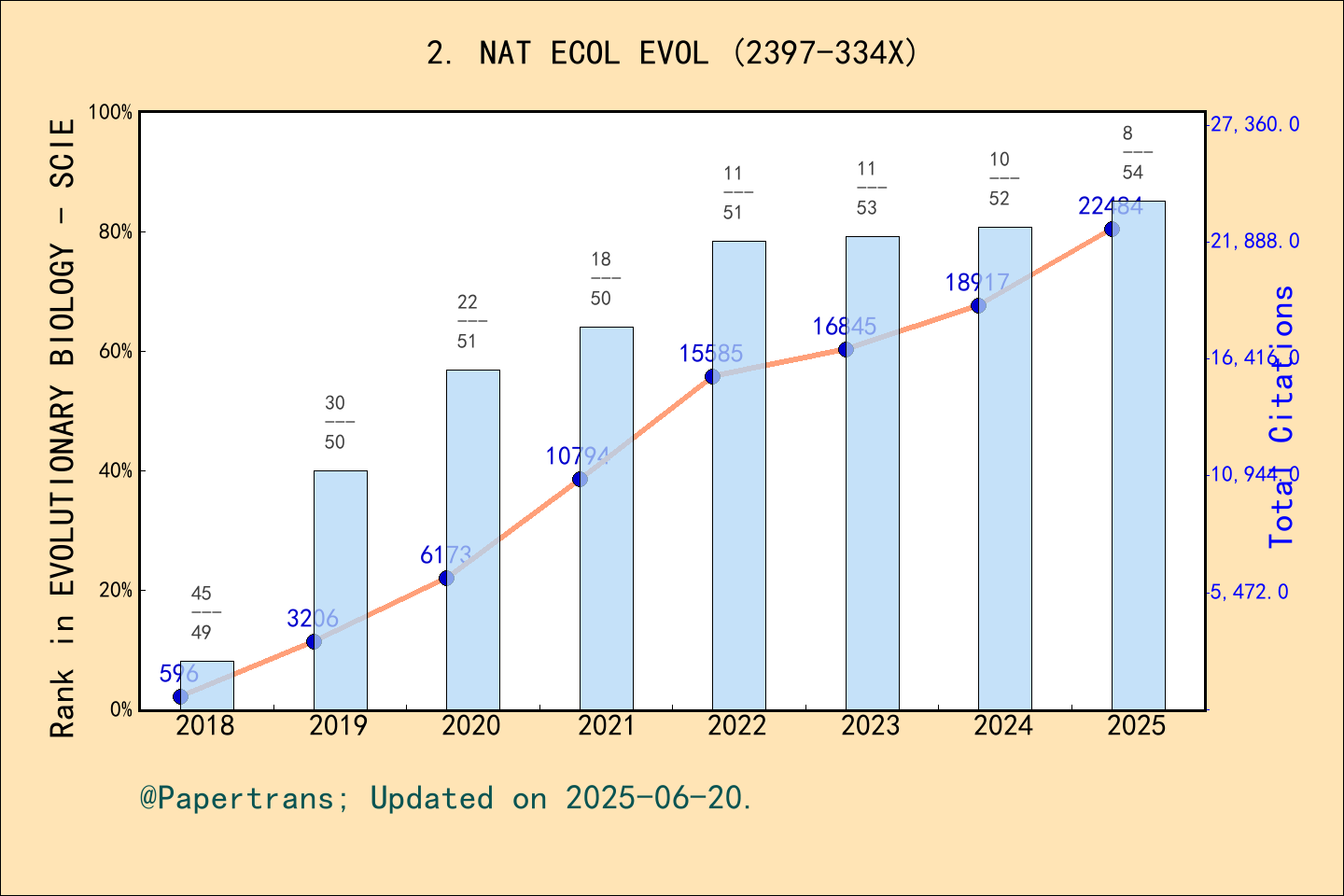 期刊影响因子2024/2025: Nature Ecology & Evolution, NAT ECOL EVOL, ISSN:2397-334X, eISSN:2397-334X