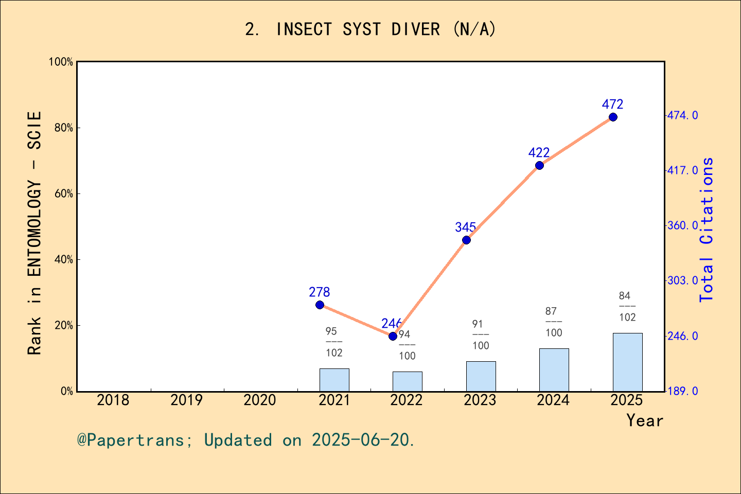 期刊影响因子2024/2025: Insect Systematics and Diversity, INSECT SYST DIVER ...