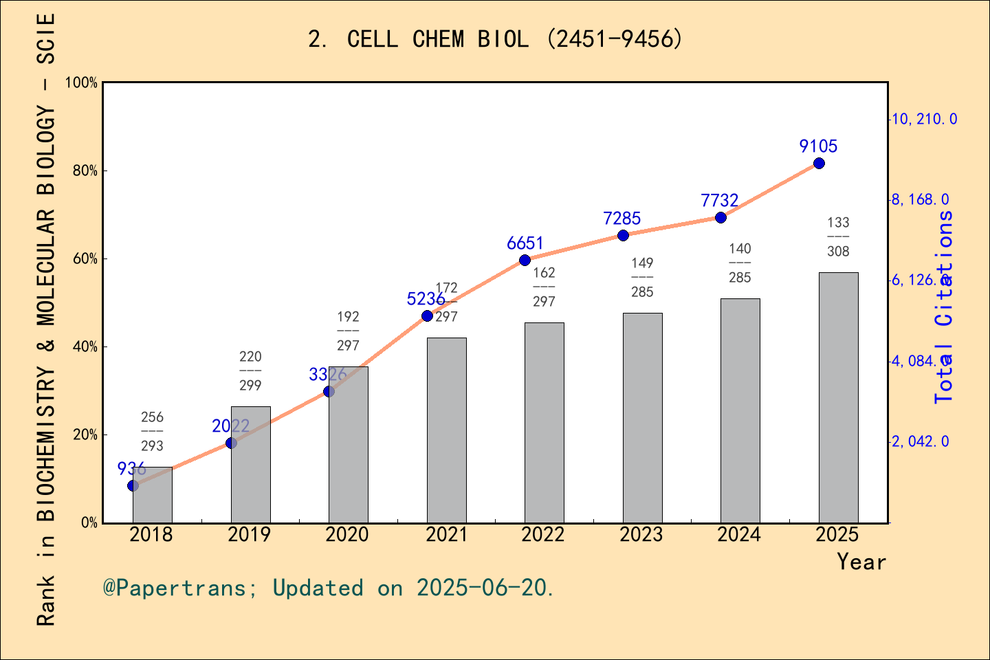 期刊影响因子2024/2025: Cell Chemical Biology, CELL CHEM BIOL, ISSN:2451-9456 ...