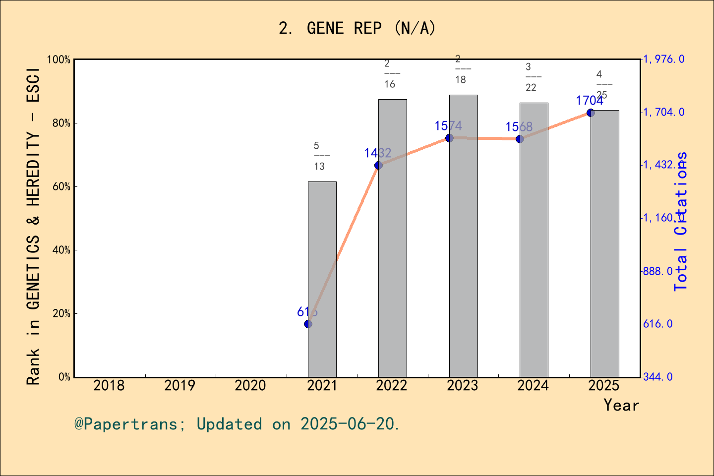 期刊影响因子2024/2025: Gene Reports, GENE REP, ISSN:2452-0144, eISSN:2452-0144