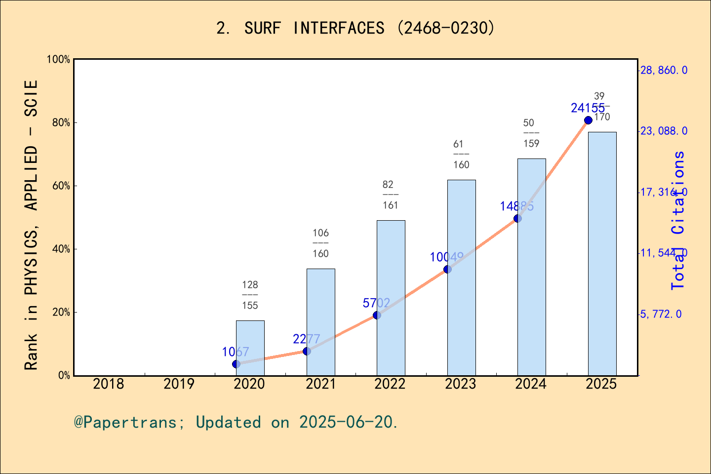 期刊影响因子2024/2025: Surfaces and Interfaces, SURF INTERFACES, ISSN:2468-0230, eISSN:2468-0230