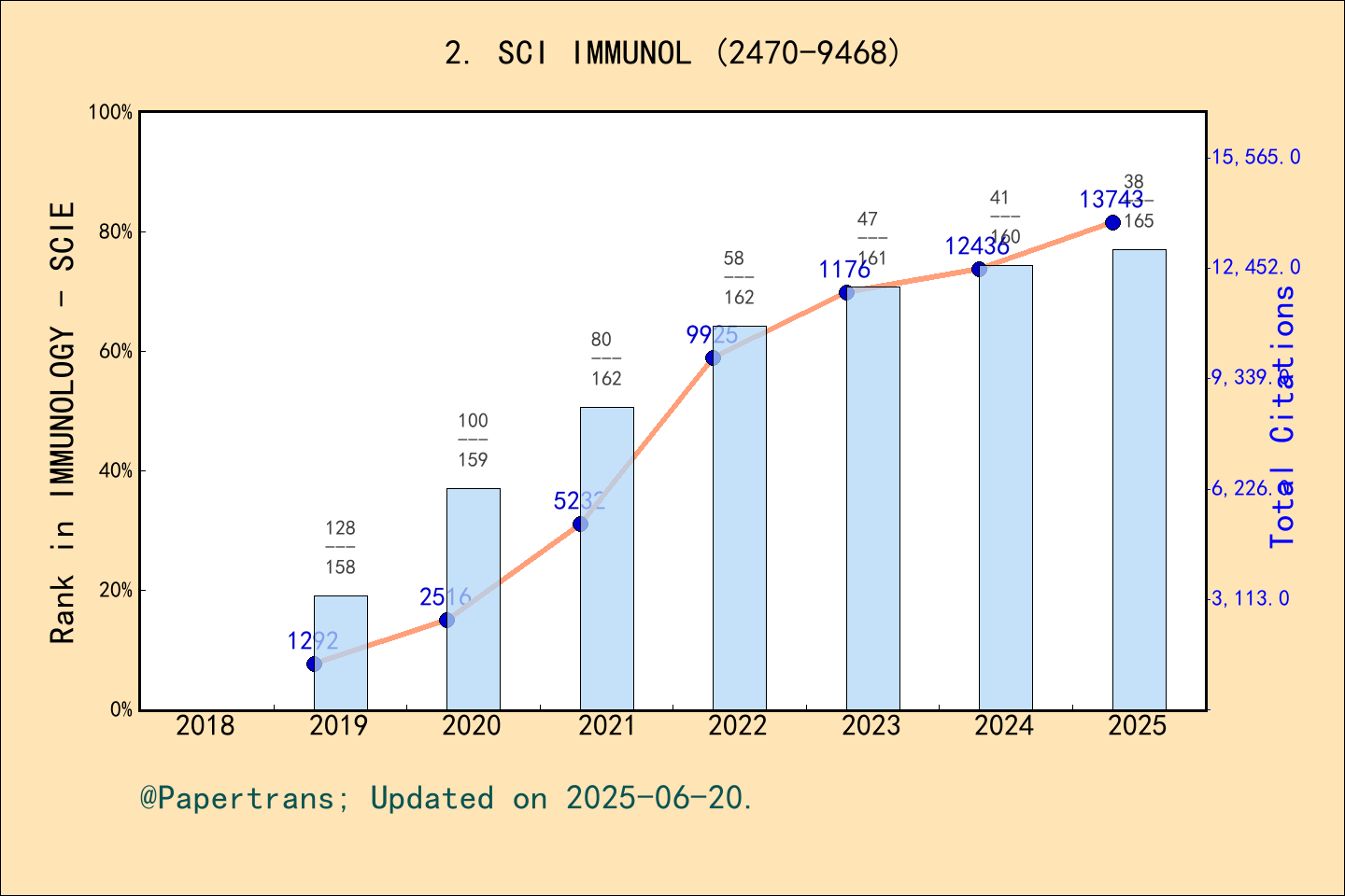 期刊影响因子2024/2025: Science Immunology, SCI IMMUNOL, ISSN:2470-9468, eISSN:2470-9468