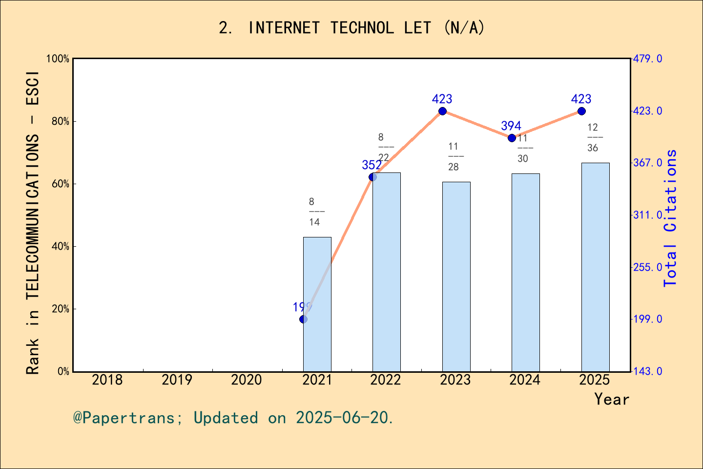 期刊影响因子2024/2025: Internet Technology Letters, INTERNET TECHNOL LET ...