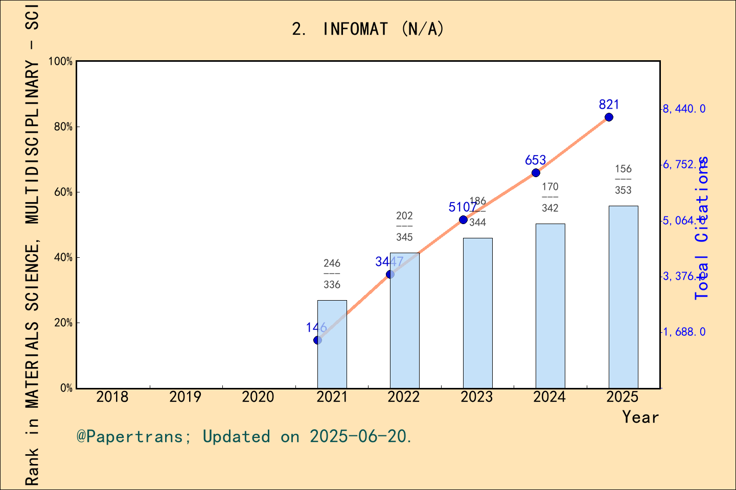 期刊影响因子2024/2025: InfoMat, INFOMAT, ISSN:-, eISSN:2567-3165