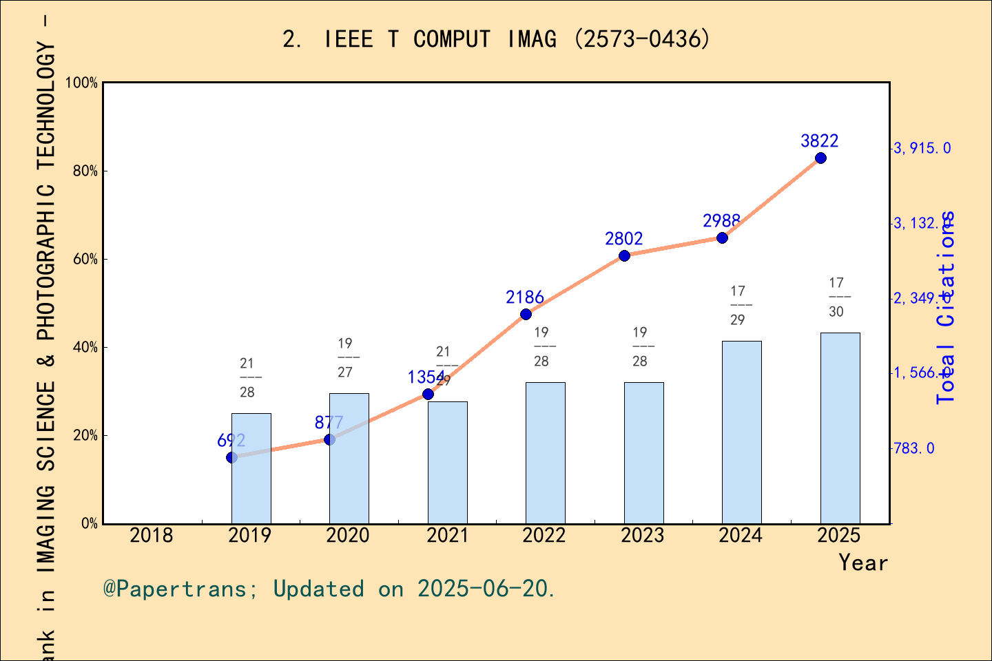 期刊影响因子2024/2025: IEEE Transactions on Computational Imaging, IEEE T COMPUT IMAG, ISSN:2573-0436 ...