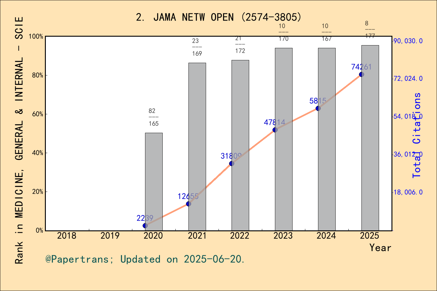 期刊影响因子2024/2025: JAMA Network Open, JAMA NETW OPEN, ISSN:2574-3805 ...