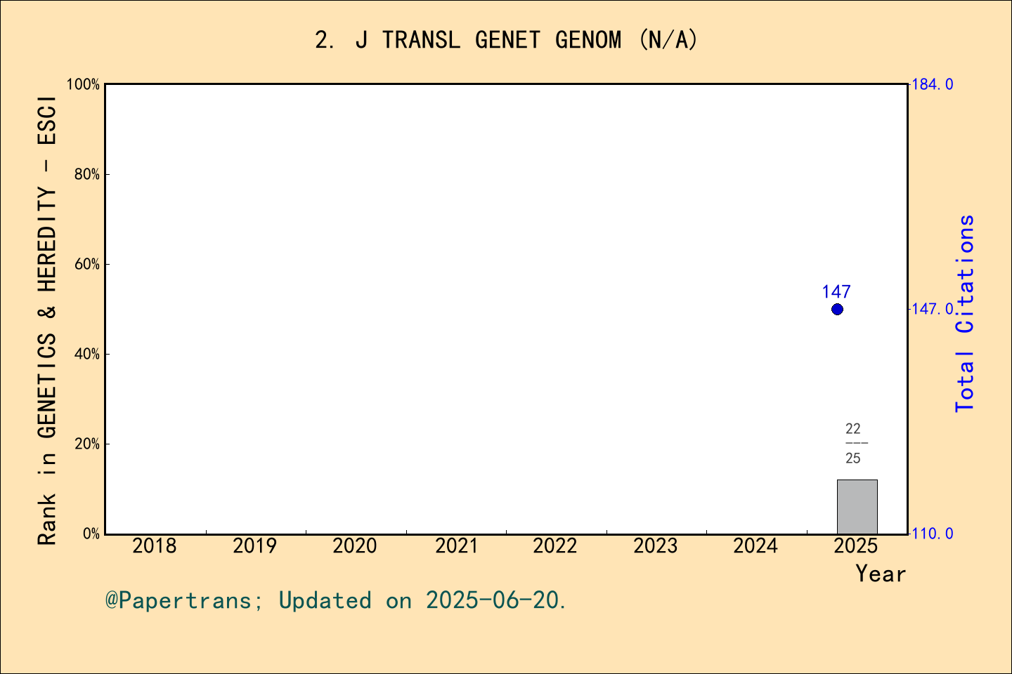 期刊影响因子2024/2025: Journal of Translational Genetics and Genomics, J ...