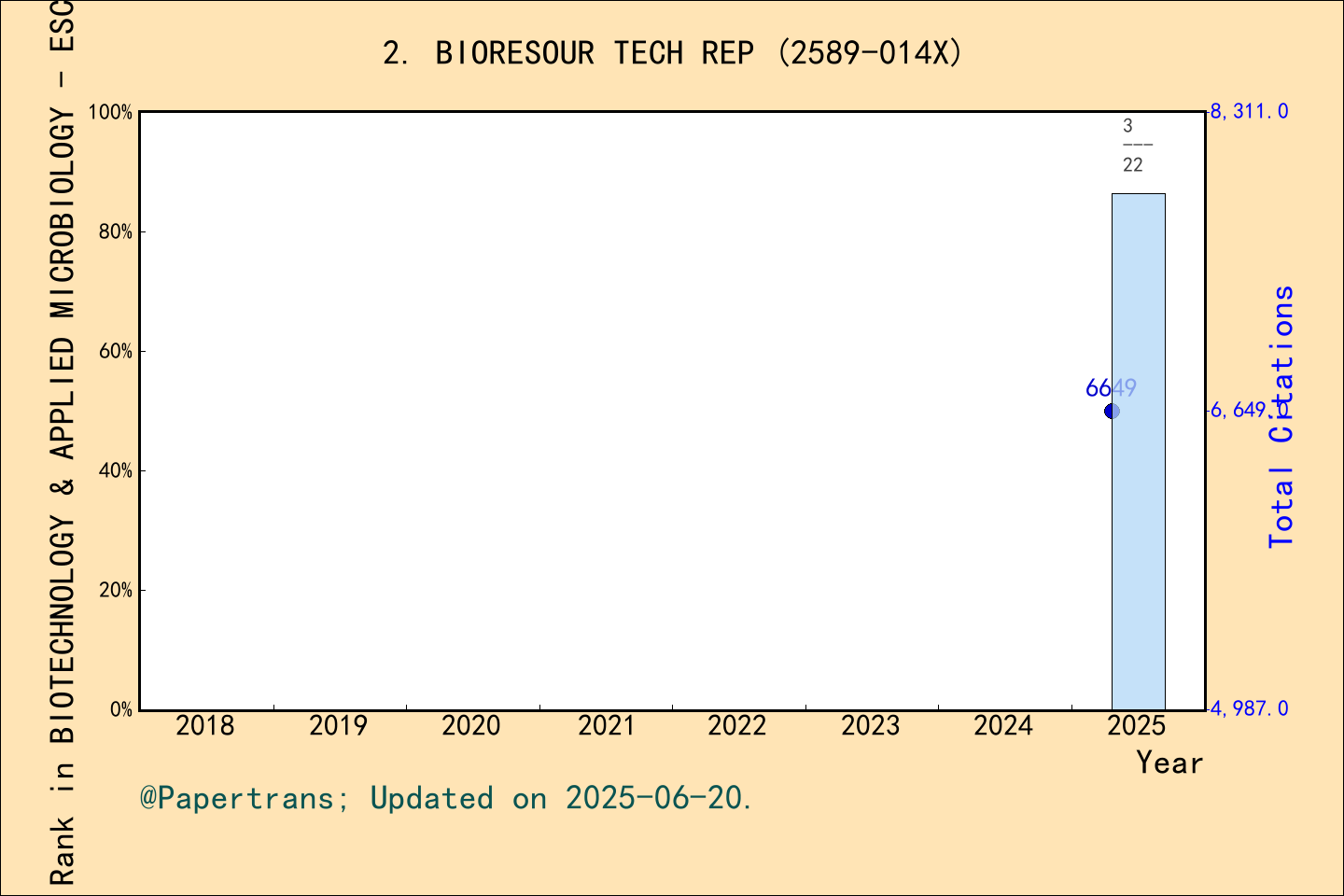 期刊影响因子2024/2025: Bioresource Technology Reports, BIORESOUR TECH REP ...