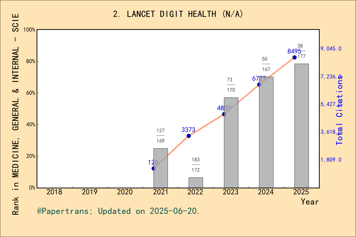 期刊影响因子2024/2025: Lancet Digital Health, LANCET DIGIT HEALTH, ISSN ...