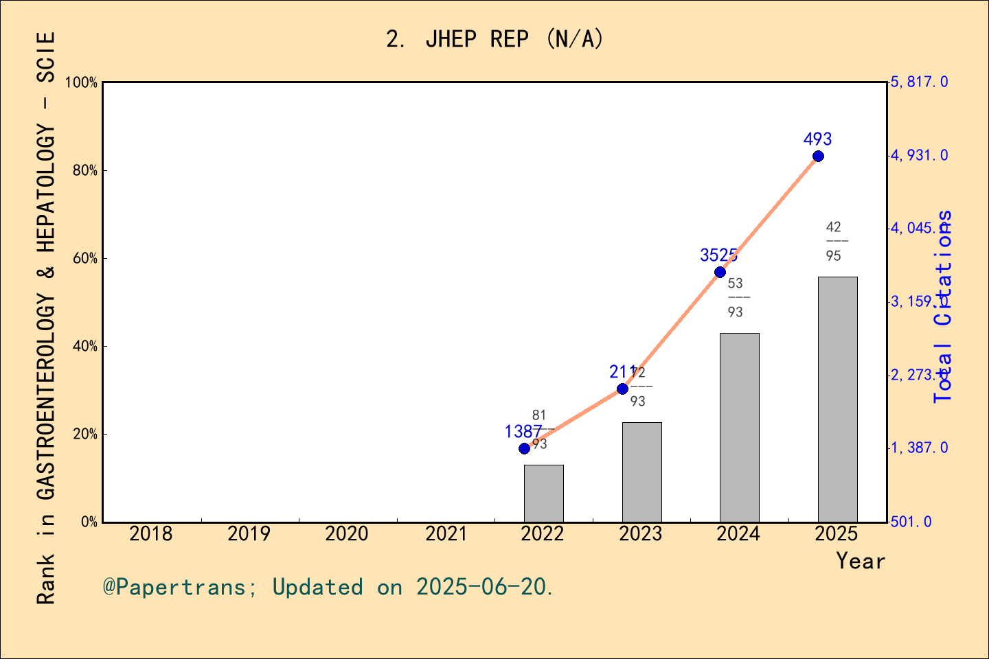 期刊影响因子2024/2025: JHEP Reports, JHEP REP, ISSN:-, eISSN:2589-5559