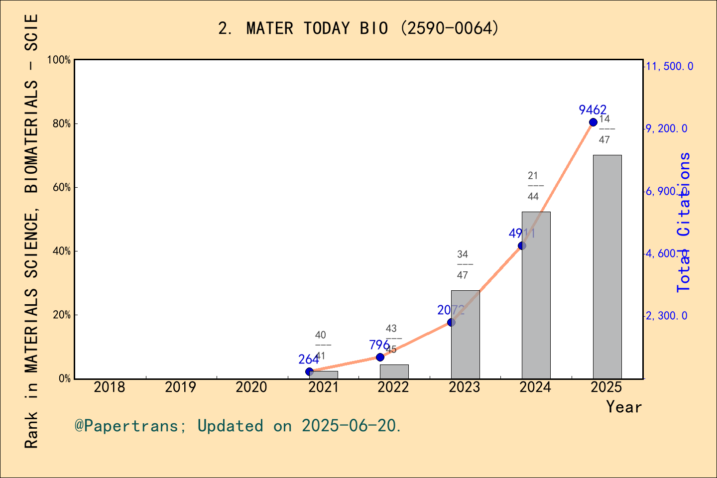 期刊影响因子2024/2025: Materials Today Bio, MATER TODAY BIO, ISSN:2590-0064 ...