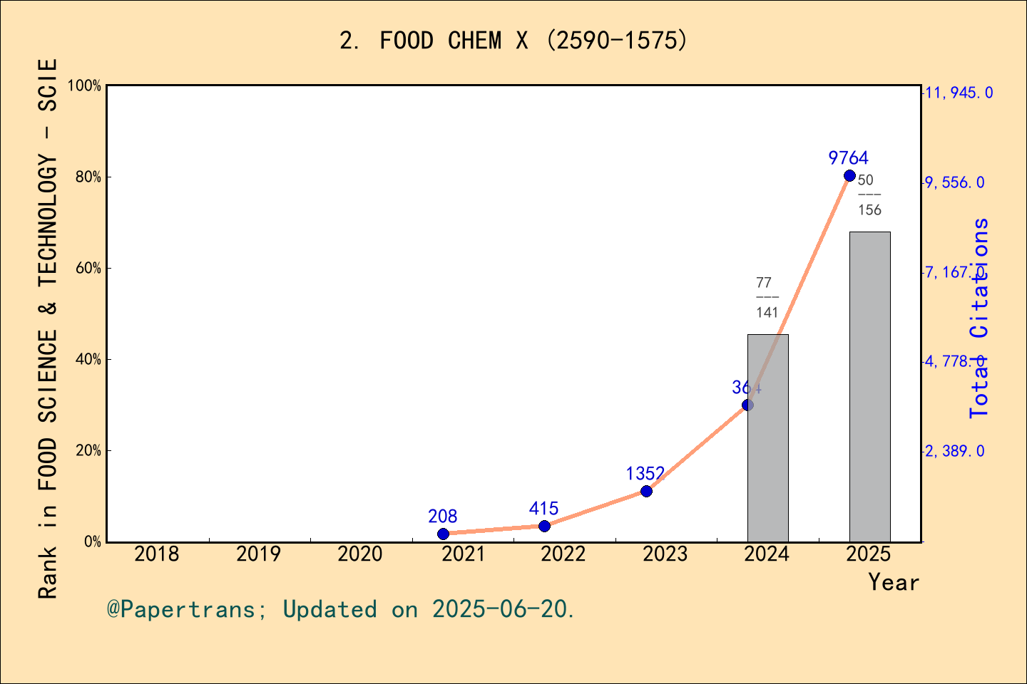 期刊影响因子2024/2025: Food Chemistry-X, FOOD CHEM X, ISSN:2590-1575, eISSN ...