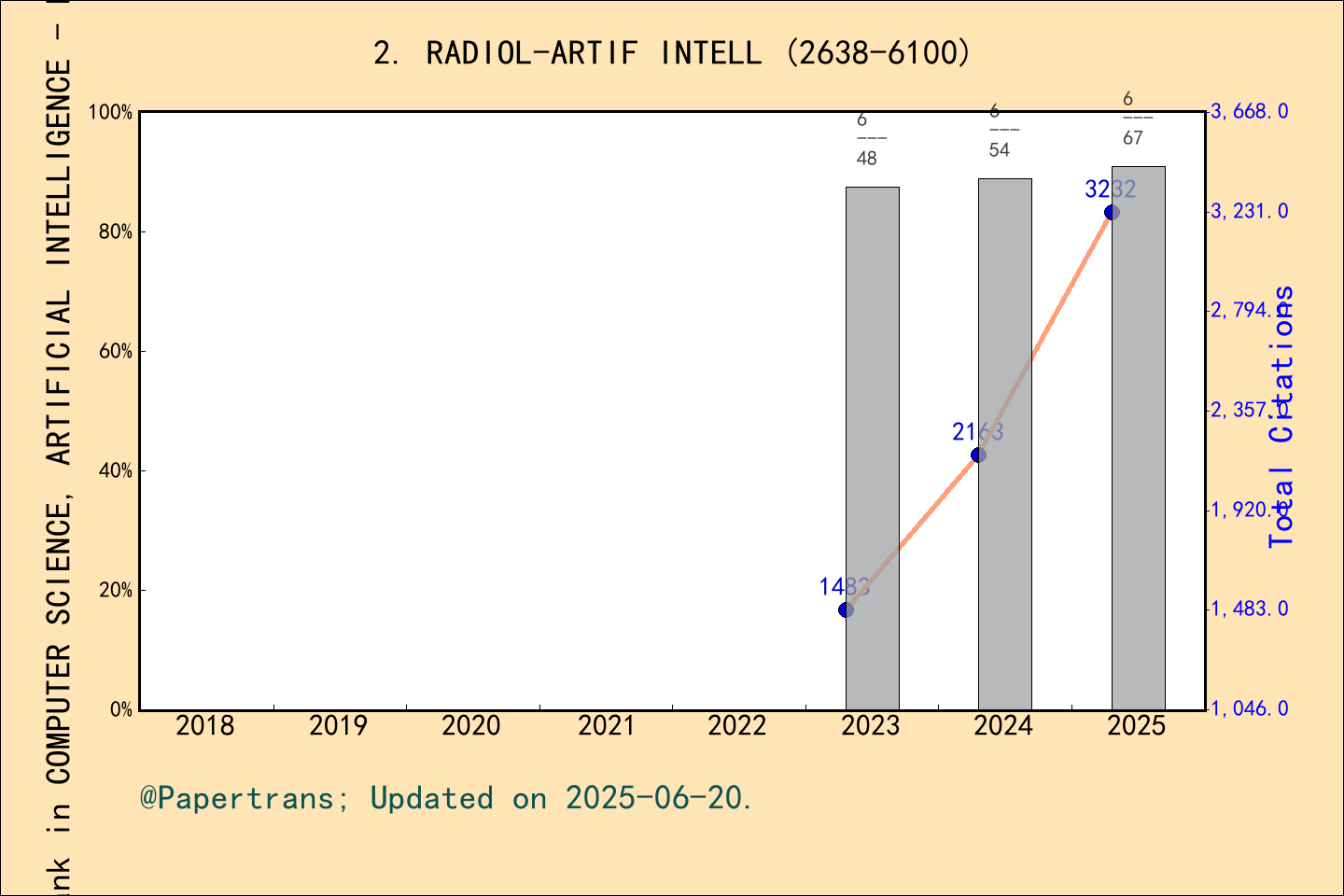 期刊影响因子2024/2025: Radiology-Artificial Intelligence, RADIOL-ARTIF INTELL, ISSN:2638-6100, eISSN ...