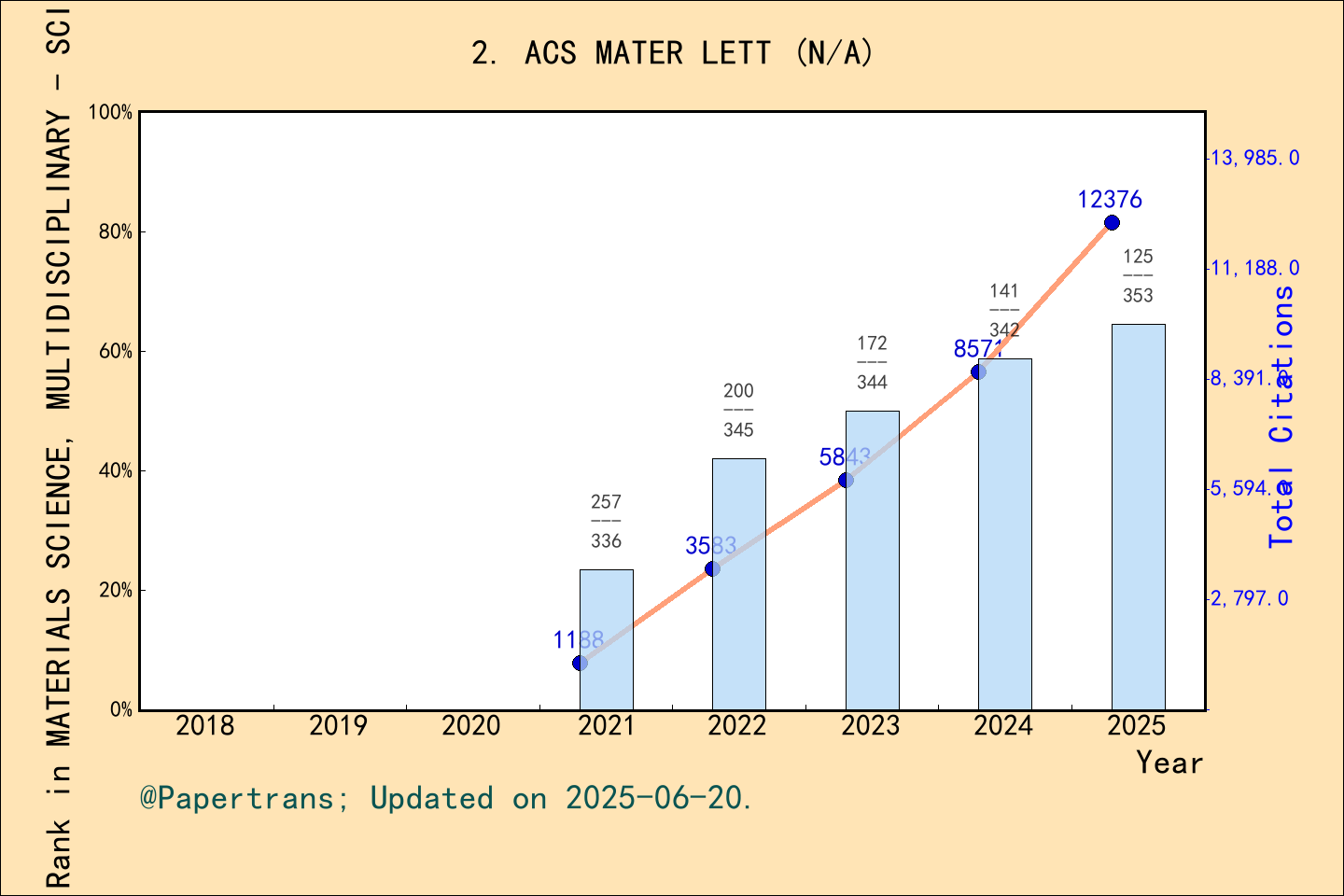 期刊影响因子2024/2025: ACS Materials Letters, ACS MATER LETT, ISSN:-, eISSN:2639-4979