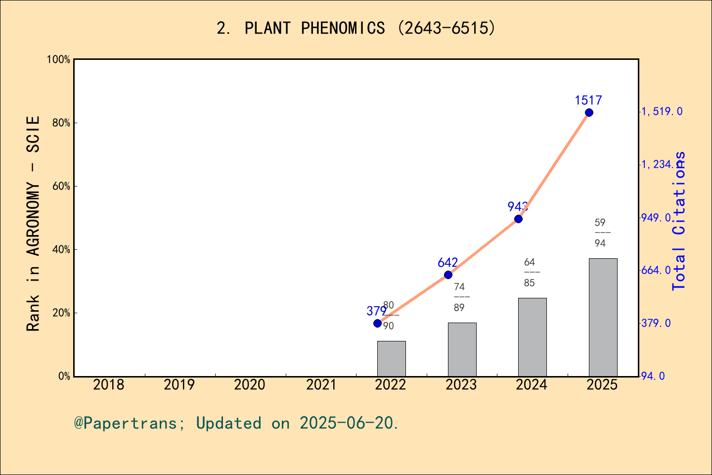期刊影响因子2024/2025: Plant Phenomics, PLANT PHENOMICS, ISSN:2643-6515, eISSN:2643-6515