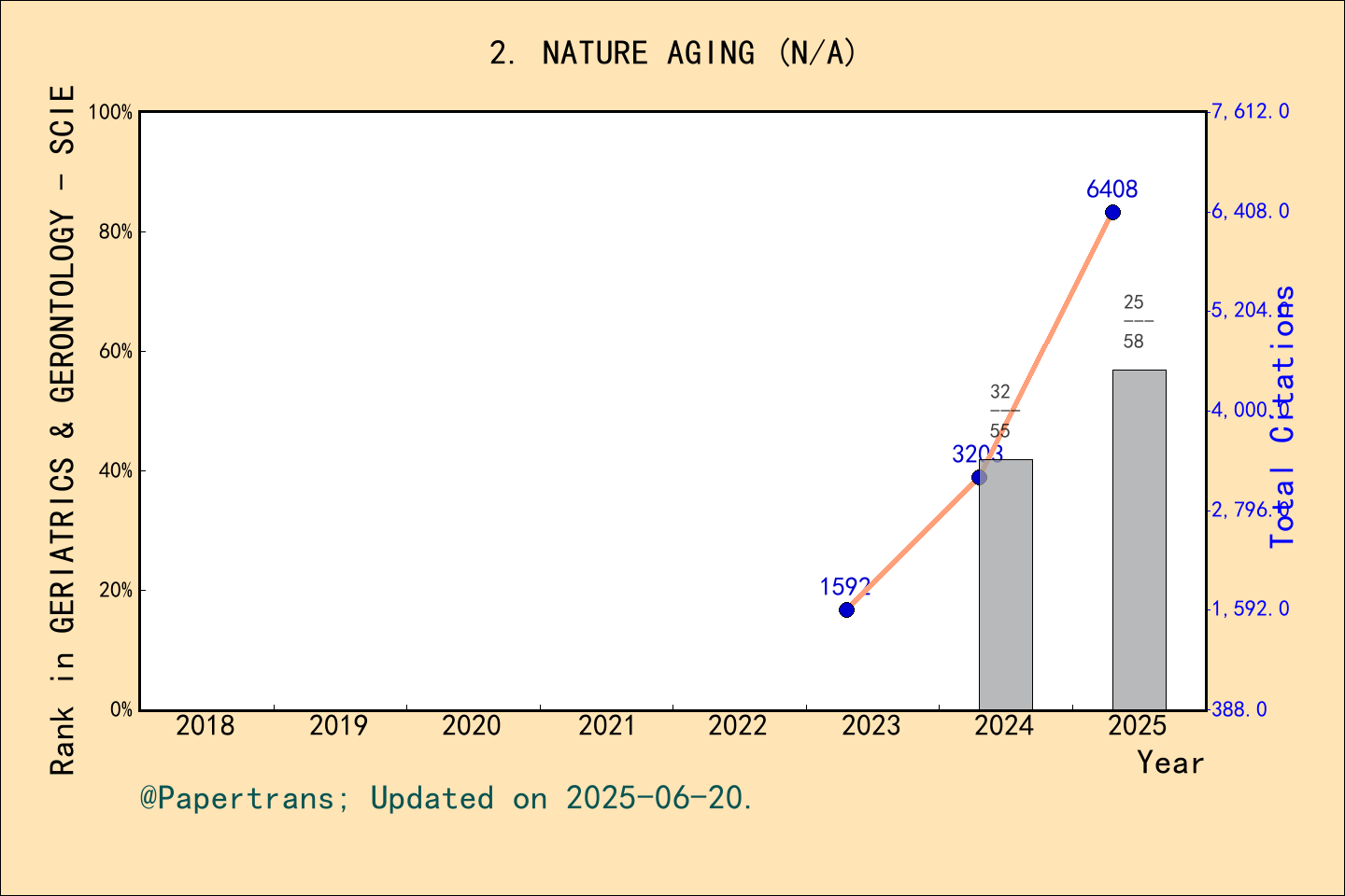 期刊影响因子2024/2025: Nature Aging, NATURE AGING, ISSN:-, eISSN:2662-8465