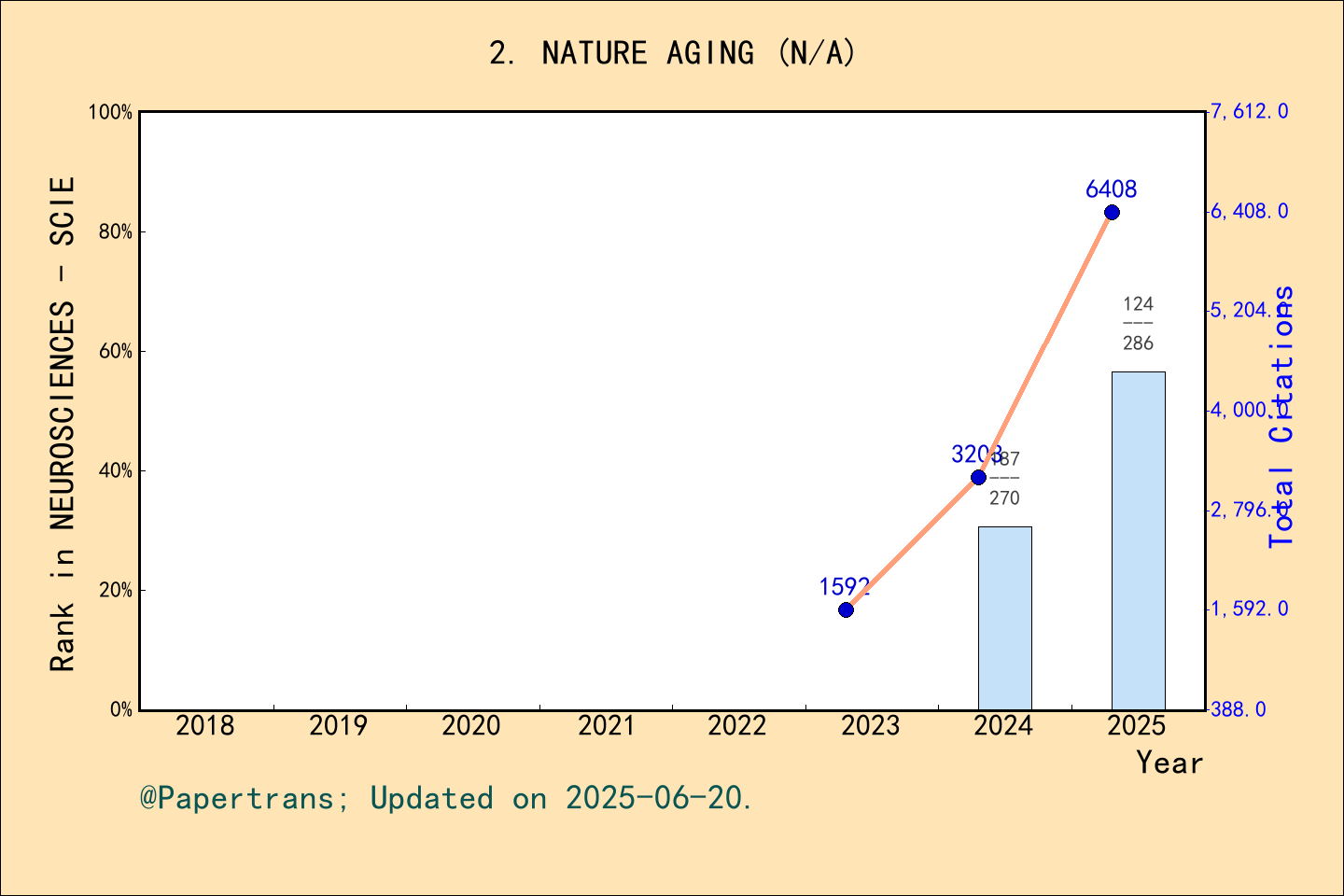 期刊影响因子2024/2025: Nature Aging, NATURE AGING, ISSN:-, eISSN:2662-8465