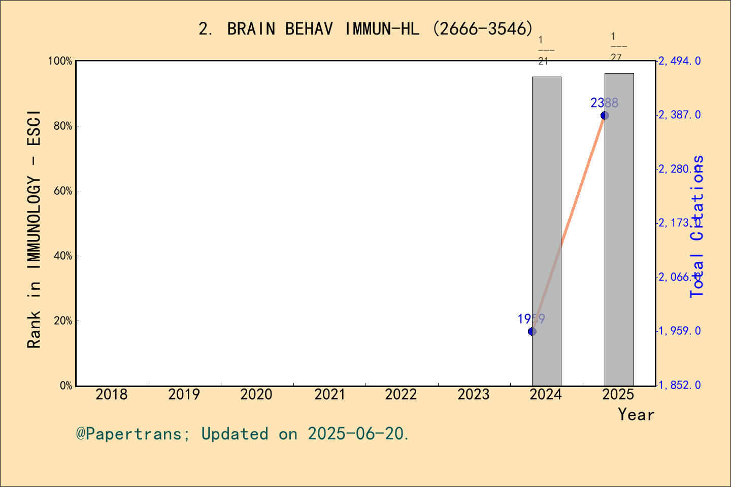 期刊影响因子2024/2025: Brain Behavior & Immunity-Health, BRAIN BEHAV IMMUN-HL ...