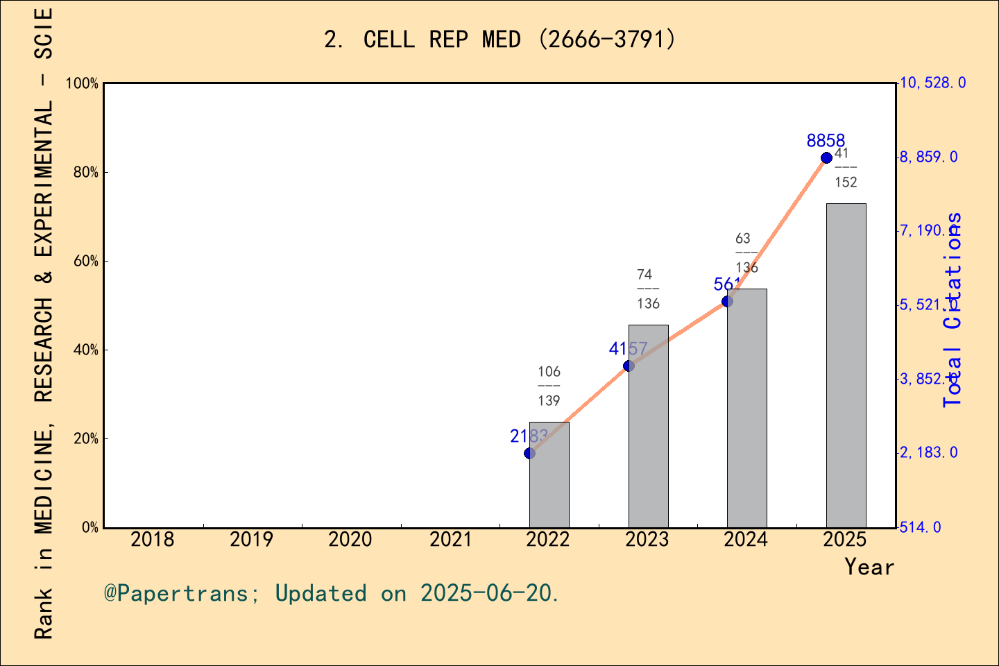 期刊影响因子2024/2025: Cell Reports Medicine, CELL REP MED, ISSN:2666-3791, eISSN:2666-3791