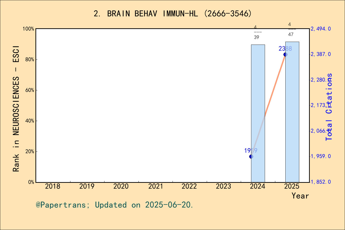 期刊影响因子2024/2025: Brain Behavior & Immunity-Health, BRAIN BEHAV IMMUN-HL ...