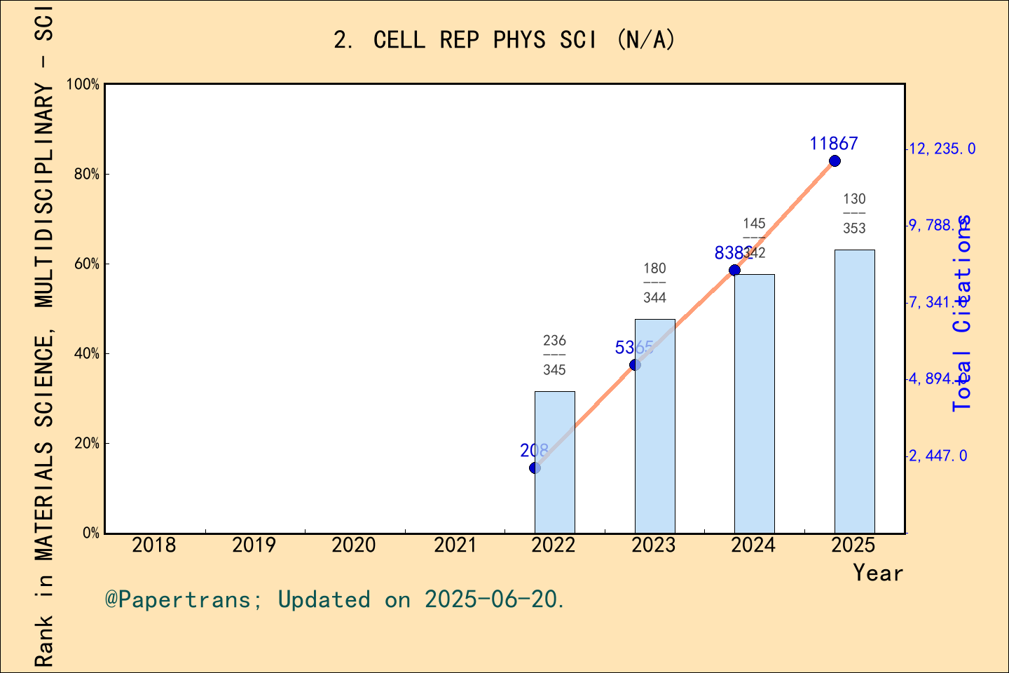 期刊影响因子2024/2025: Cell Reports Physical Science, CELL REP PHYS SCI, ISSN:-, eISSN:2666-3864