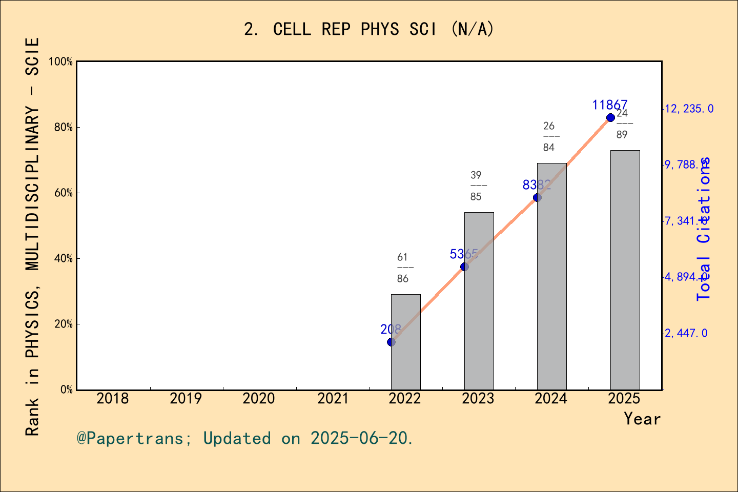 期刊影响因子2024/2025: Cell Reports Physical Science, CELL REP PHYS SCI, ISSN ...