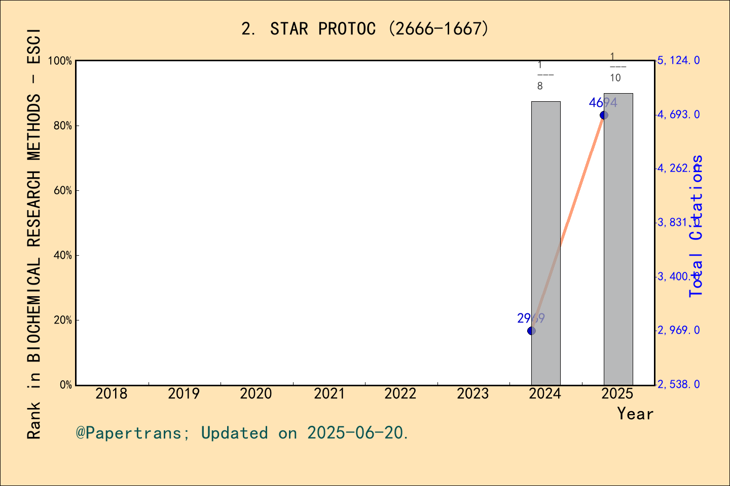 期刊影响因子2024/2025: STAR Protocols, STAR PROTOC, ISSN:2666-1667, eISSN:2666-1667