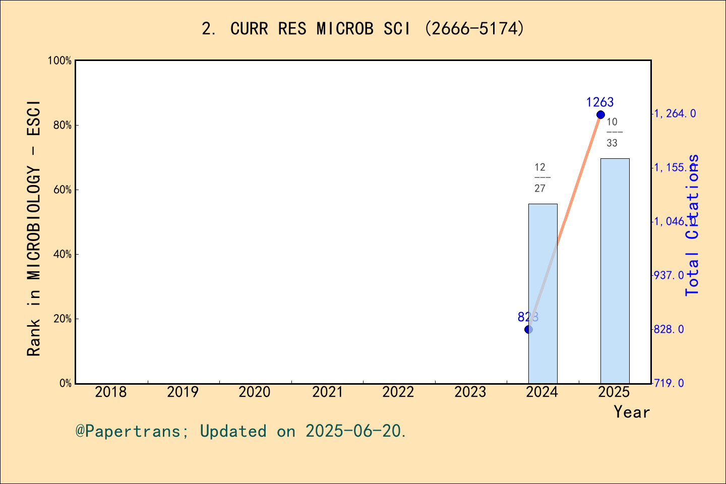 期刊影响因子2024/2025: Current Research in Microbial Sciences, CURR RES ...