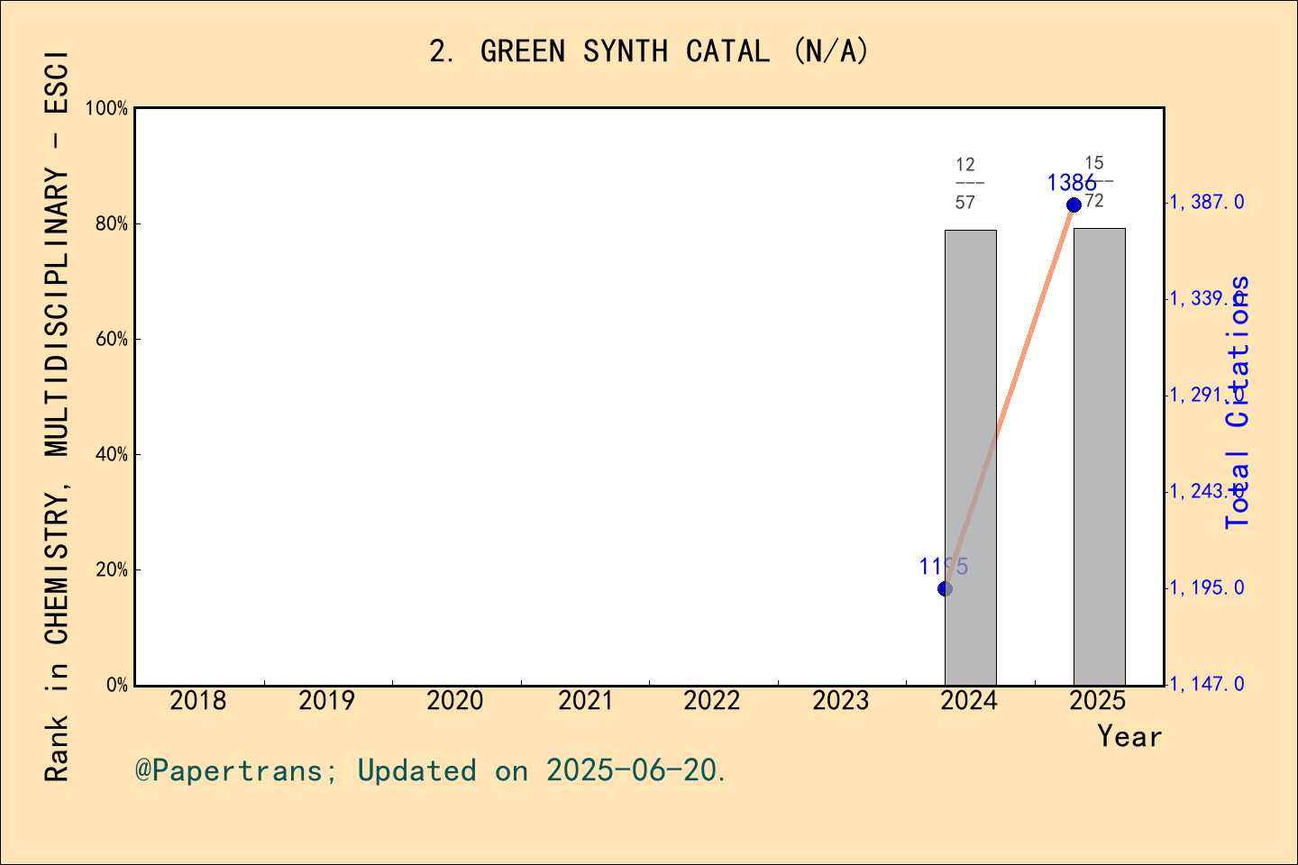 期刊影响因子2024/2025: Green Synthesis and Catalysis, GREEN SYNTH CATAL, ISSN ...