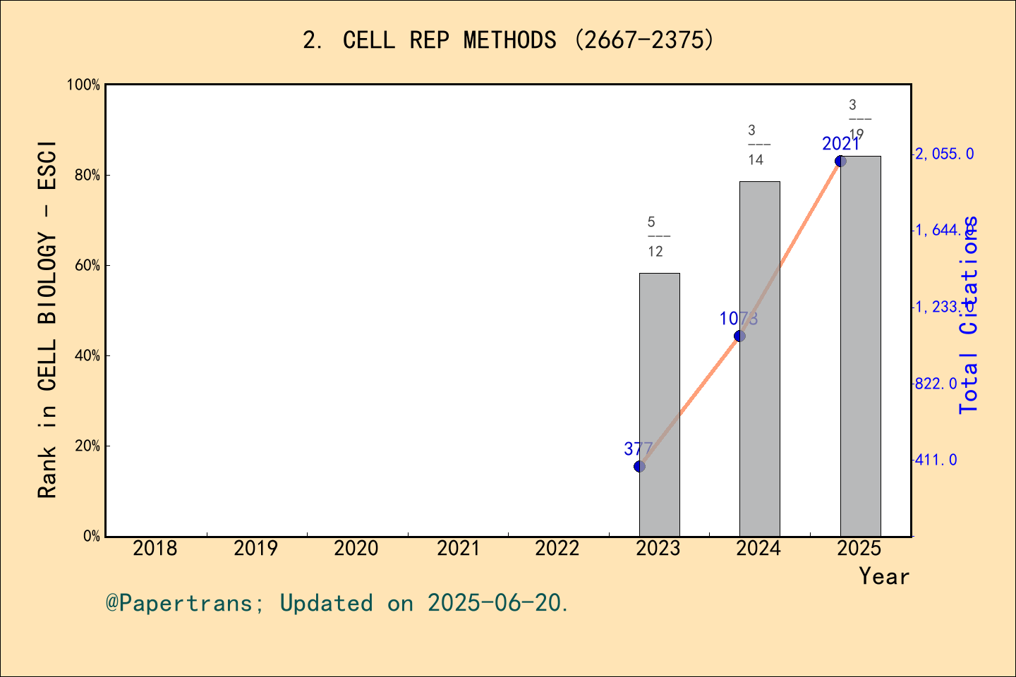 期刊影响因子2024/2025: Cell Reports Methods, CELL REP METHODS, ISSN:2667-2375, eISSN:2667-2375